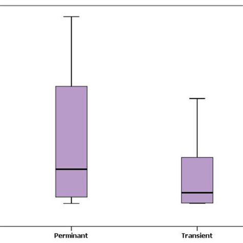 Box Plot Chart Showing The Differences Between Permanent And Transient