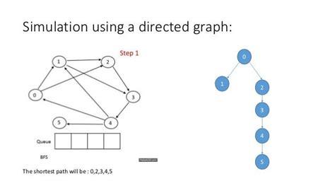 bfs algorithm and its application