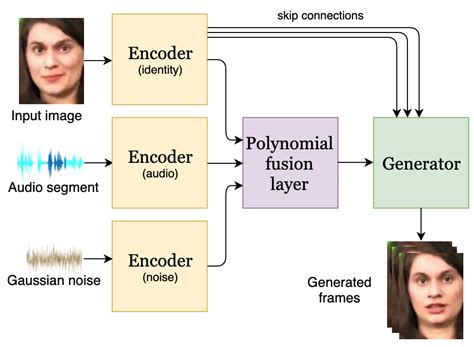 speech driven facial animation using polynomial fusion of features deepai