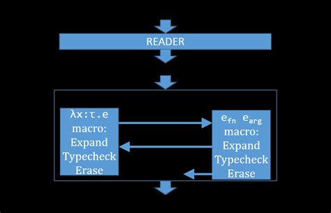 Checking Type Well Formedness Download Scientific Diagram