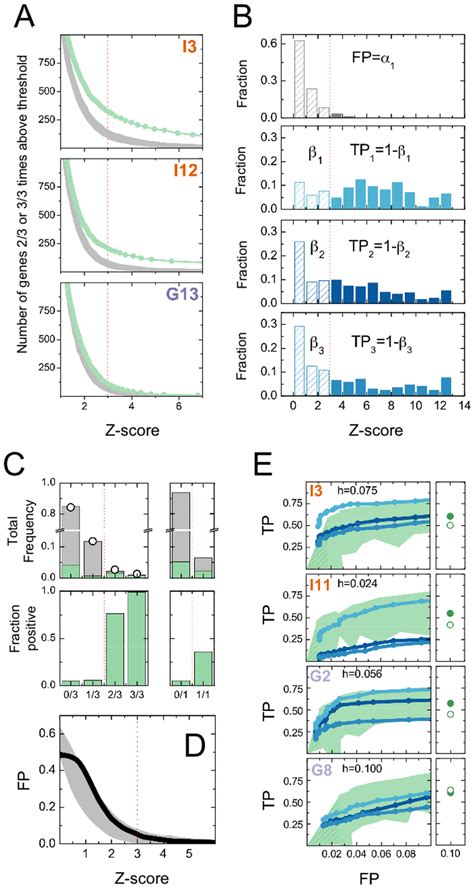 statistical performance of shape based scoring a the number of genes
