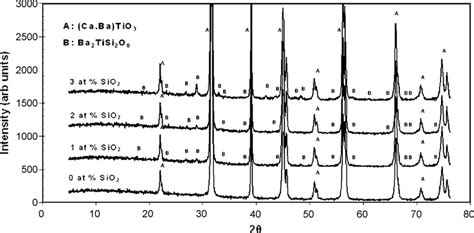 Xrd Of Samples As A Function Of Sio 2 Content Peaks Labelled A And