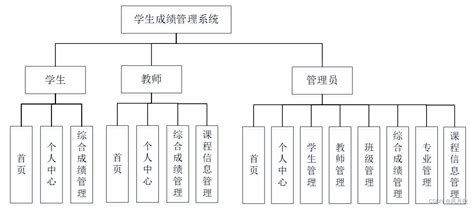 Springbootvue学生成绩管理系统（源码文档）nodejs学生管理系统源码下载 Csdn博客