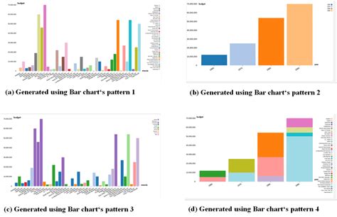 some of the bar chart combinations generated for the dataset movies