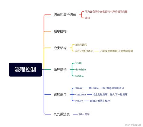 Java入门必备思维导图java语言程序设计教程第三版的思维导图 Csdn博客