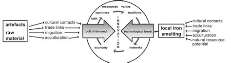Recursive Linkage Of Innovation Models And Some Aspects