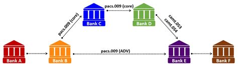Pacs 009 Adv Iso 20022 Payments