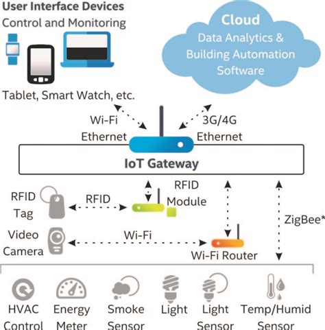 internet of things iot dr rajiv desai