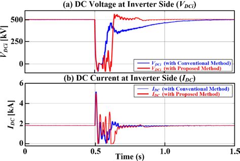 Figure 11 From A Coordinated Control Strategy For Lcc Hvdc Systems For Frequency Support With