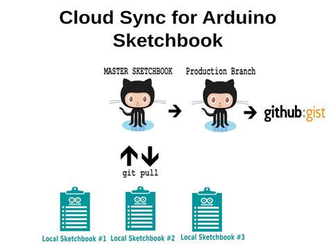 Cloud Based Arduino Development Workflow Using Github