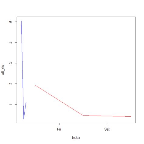 R How To Do An Xy Plot With Two Datasets In Same Graph Stack Overflow