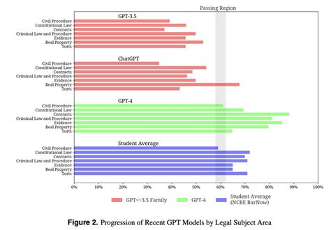 深入研究 Gpt 模型：演化与性能比较 智源社区