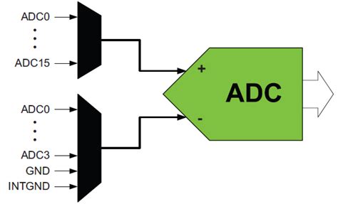 AVR XMEGA Tutorials Embedded Lab