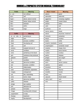 Medical Prefix And Suffix List
