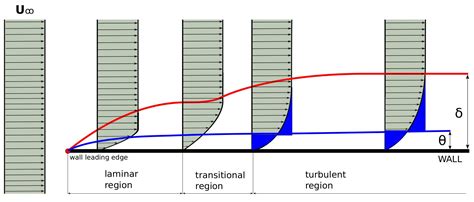 Cfd Support The Mesh Inflation Layer Refinement Is A