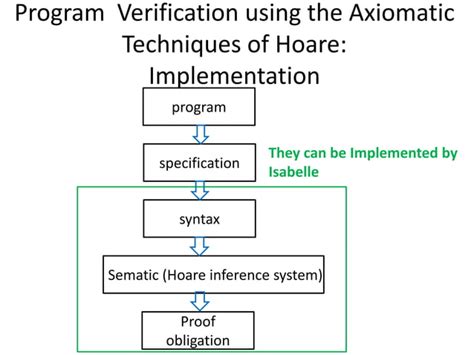 若渴計畫 Introduction Formal Verification For Code Ppt