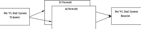 Figure 1 From Formal Modeling And Analysis Of The Afdx Frame Management Design Semantic Scholar