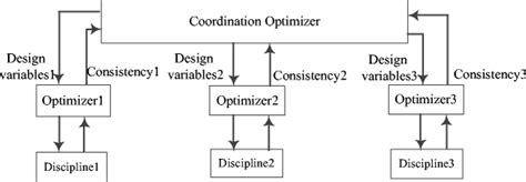 Collaborative Optimization Method Download Scientific Diagram