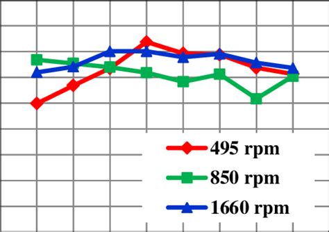 Effect Of Rotational Speed And Longitudinal Feed Rate Of The Fsp On The