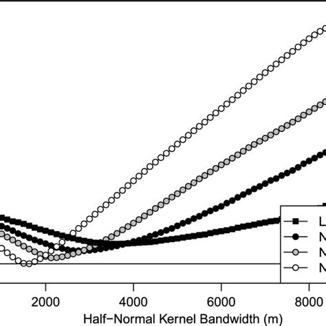 median root mean squared error rmse plotted against the bandwidth σ
