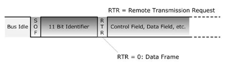 Controller Area Network Can Bus Message Frame Architecture Copperhill