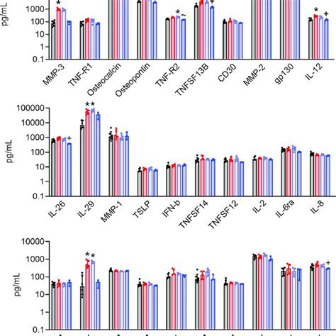 Expression Levels Of Inflammatory Mediators In Synovial Fluid P