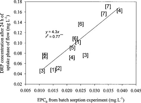 Relationship Between The Dissolved Reactive Phosphorus Drp Download