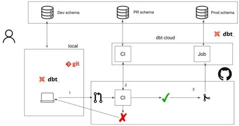 Обучение Dbt Dbt Clickhouse Tutorial Описание Run Model Data