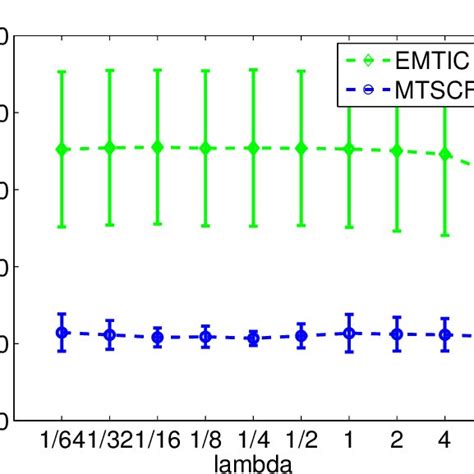 Performance Comparison By Varying The Amount Of Clutter Download Scientific Diagram
