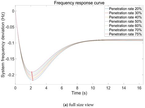 Sustainability Free Full Text Inertia And Primary Frequency Response Requirement Assessment