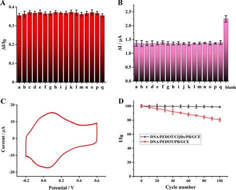 A And B The Interference Tests Using Dual Mode Biosensor Towards The Download Scientific