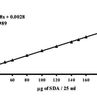 Calibration Graph Of SDA Determination Download Scientific Diagram