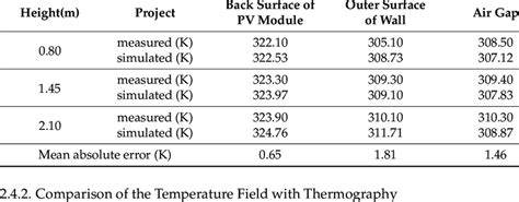 The Comparison Between The Simulated Temperature And The Measured