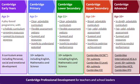 Cambridge Curriculum Comprehensive Guide To Cambridge Education Programs