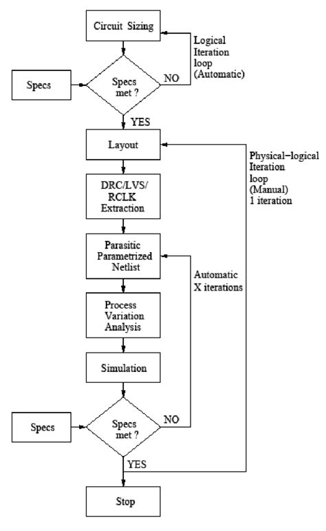 3 Parasitic And Process Variation Aware Ic Design Flow Algorithm 1 Download Scientific Diagram