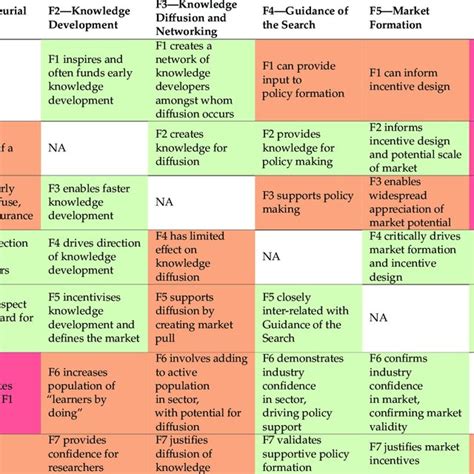 Operational Relationships Between Technological Innovation Systems