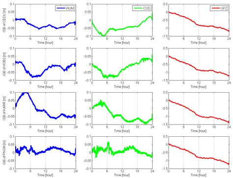 Characterization Of Inter System Biases In Gps Bds Precise Point Positioning