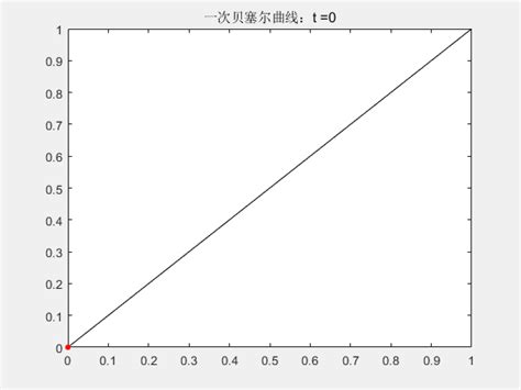 【第1期 智能汽车路径规划与轨迹跟踪】第7讲：贝塞尔曲线法 贝塞尔路径跟踪 csdn博客