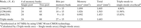 Synthesis Results Of Ldpc Decoders For Ieee 80211n System Download