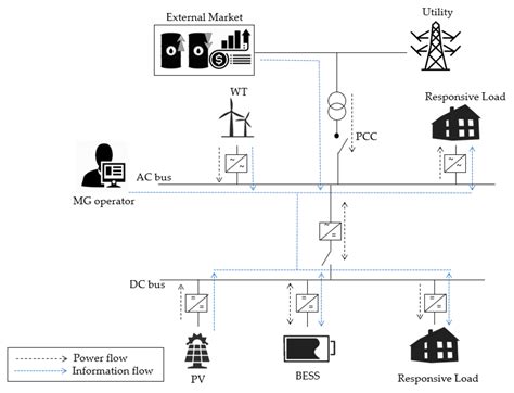 A Multi Agent Based Optimization Model For Microgrid Operation With Hybrid Method Using Game