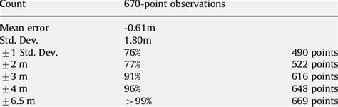 Statistics For The Elevation Errors Detected In The Osi Dem Using The Download Scientific