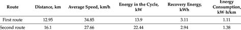 Control Cycle Parameters And Test Results Electric Vehicle Download Scientific Diagram