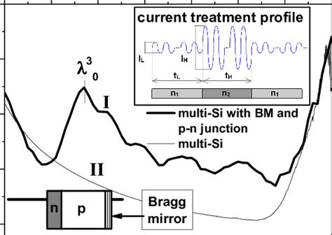 Spectral Dependences Of Reflection Of Bm Which Was Grown On