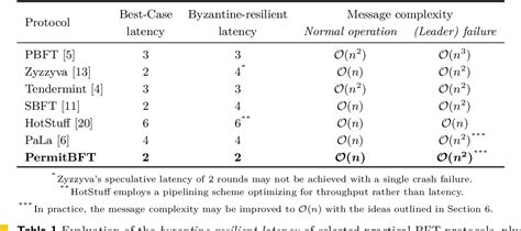 Table 1 From Permitbft Exploring The Byzantine Fast Path Semantic