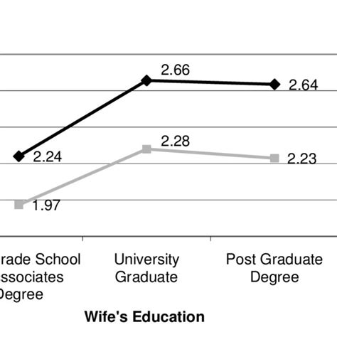 Asset Allocation By Wife S Education Download Scientific Diagram