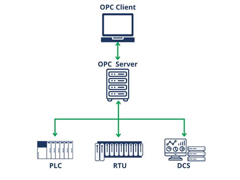 Opc Ua Data Communication Standard For Process Control Yokogawa Europe