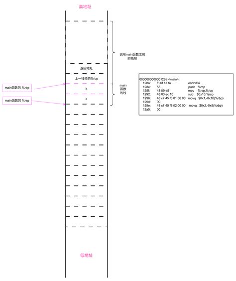 X8664函数调用汇编程序分析endbr64 Csdn博客