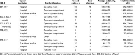 Claims Made For The Following International Classification Of Diseases Download Table