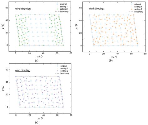 Layout Optimization Algorithms For The Offshore Wind Farm With Different Densities Using A Full