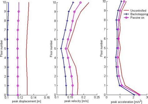 5 Peak Vibrations Profiles A Displacement B Velocity C